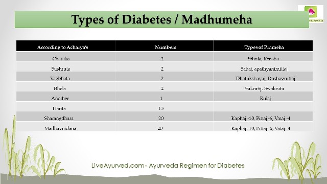 Diabetes, Madhumeh, Recommended Ayurveda Regimen for Diabetes, diabetes ...